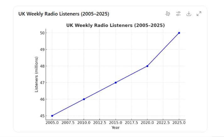 Is Radio A Better Influencer Than Social Media? | Global